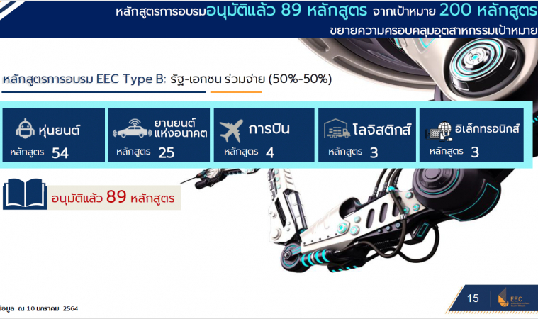 EEC–HDC เร่งสร้างบุคลากร 1.2 หมื่นคน รับ “ศูนย์แพทย์ พัทยา” ก้าวสู่ “Medical Hub” ของอาเซียน